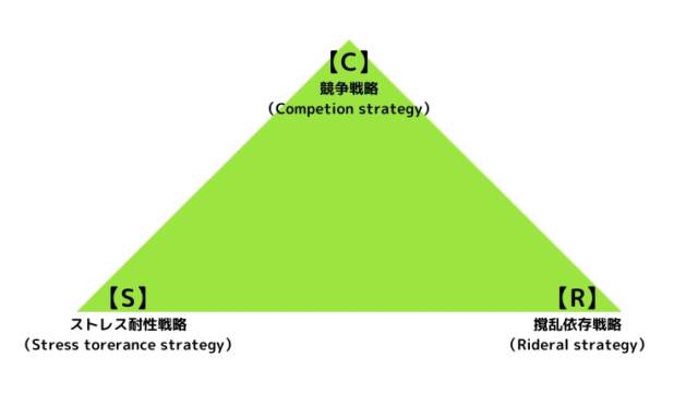 植物の生活史戦略分析「C-S-R三角形理論」について｜のうぎょうとぼく